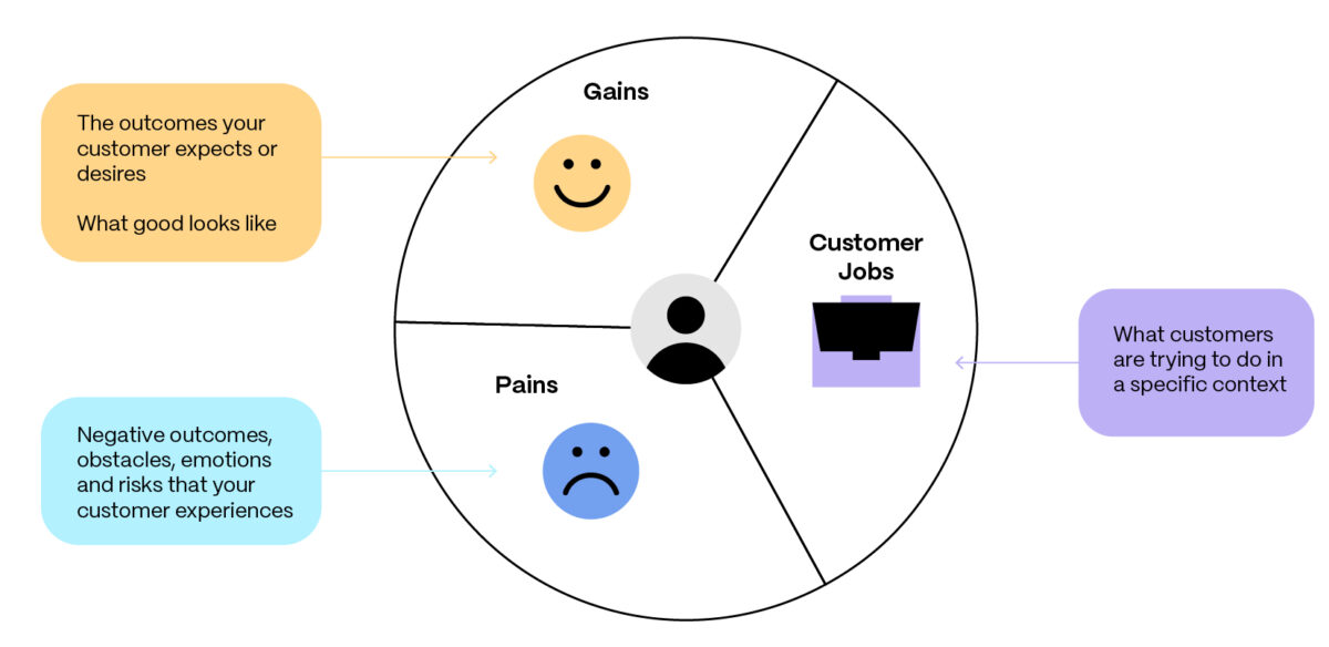 What Is The Jobs-to-Be-Done Framework (JTBD) | Productside