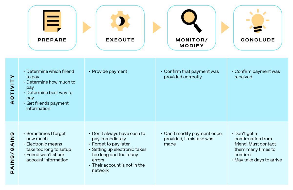 What Is The Jobs-to-Be-Done Framework (JTBD) | Productside